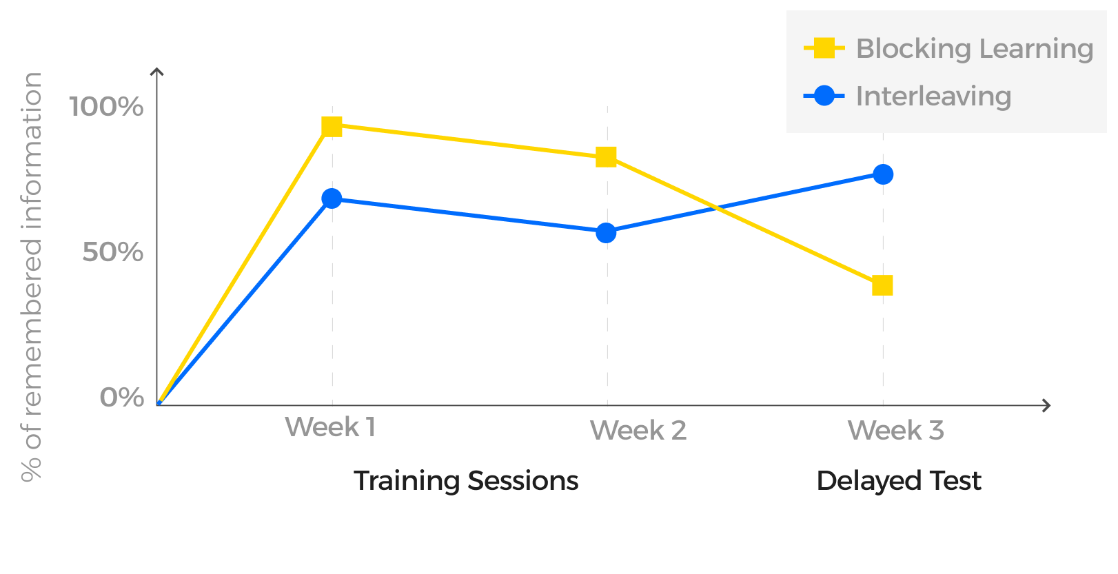 Desirable difficulties: Robert A. Bjork (1994) | Taalhammer