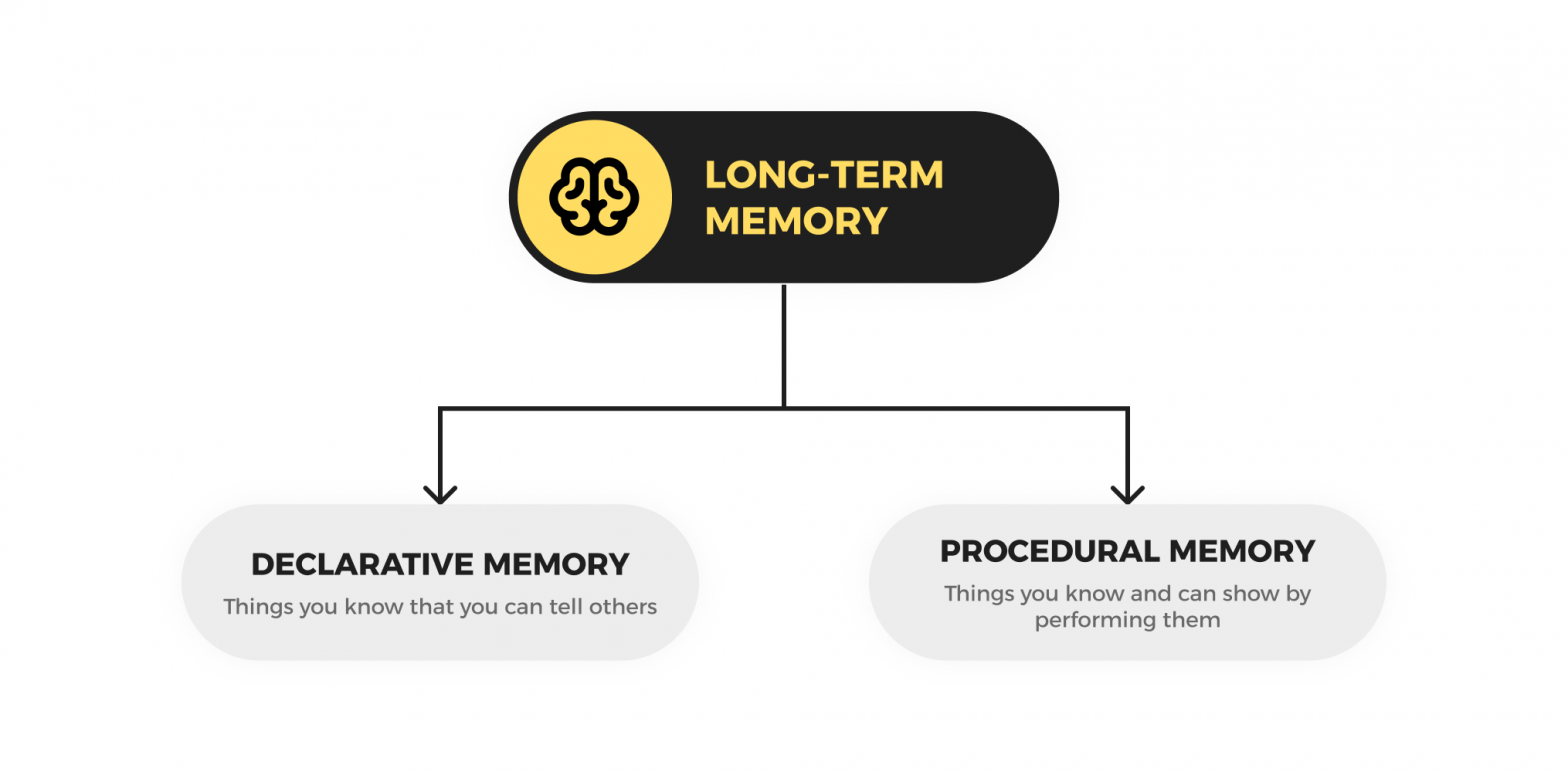 Declarative vs. procedural memory (1957) | Taalhammer Declarative vs. procedural memory (1957) | Taalhammer