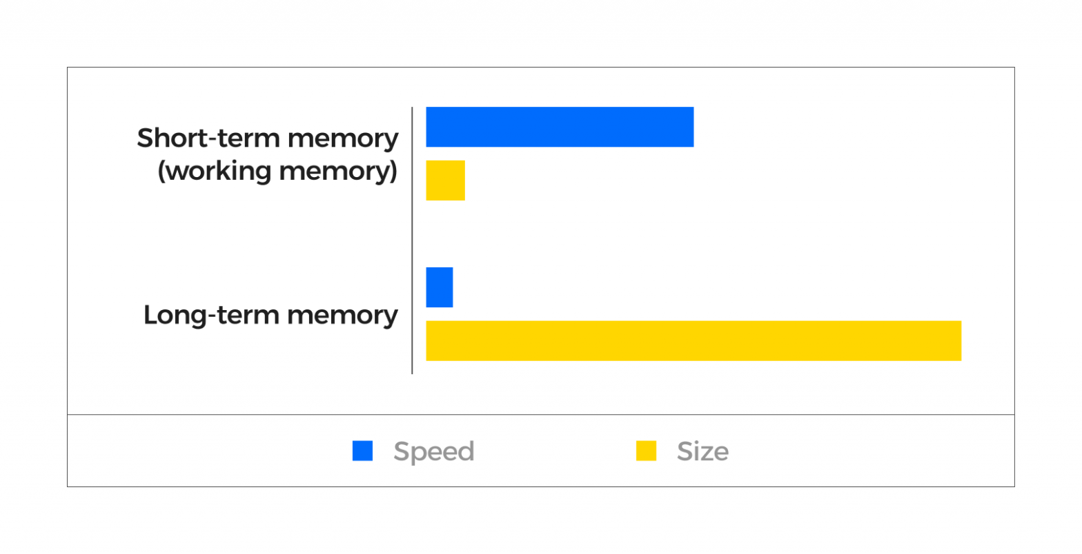 Types and functions of memory. How to use memory to learn languages ...